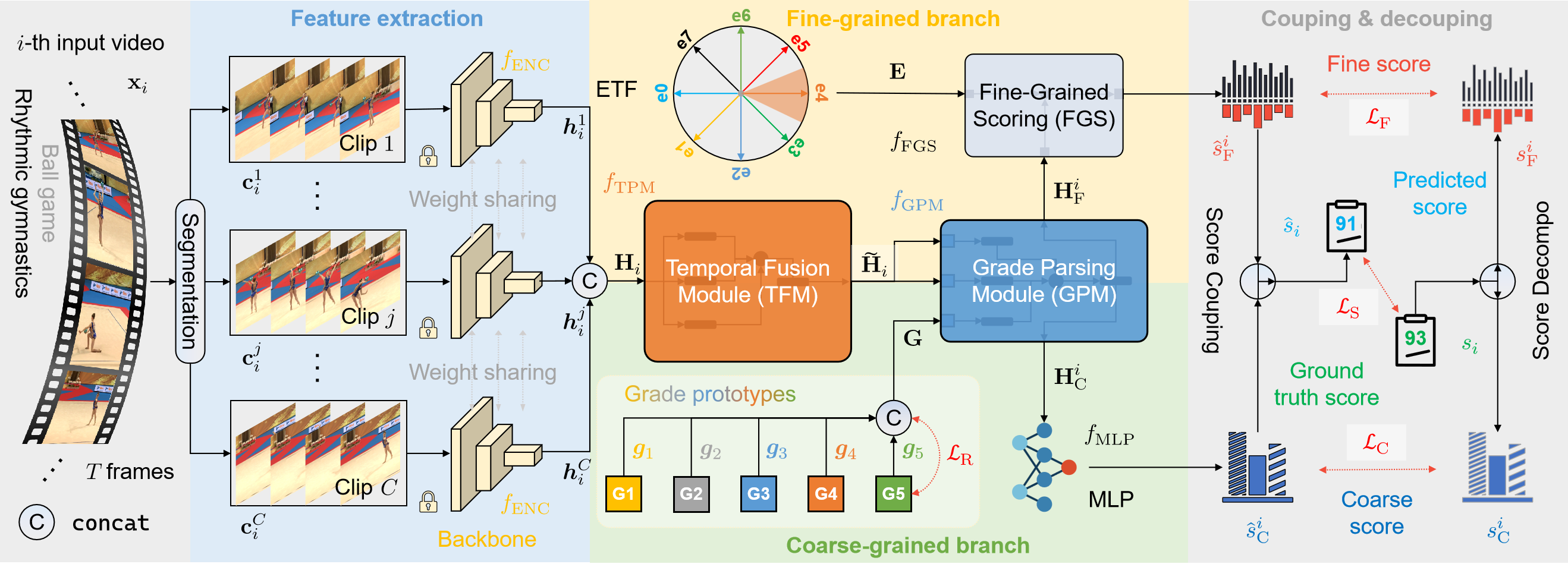 CoFInAl: Enhancing Action Quality Assessment with Coarse-to-Fine Instruction Alignment | Kanglei ...