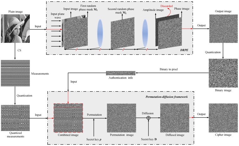 Secure image encryption scheme using double random-phase encoding and compressed sensing ...